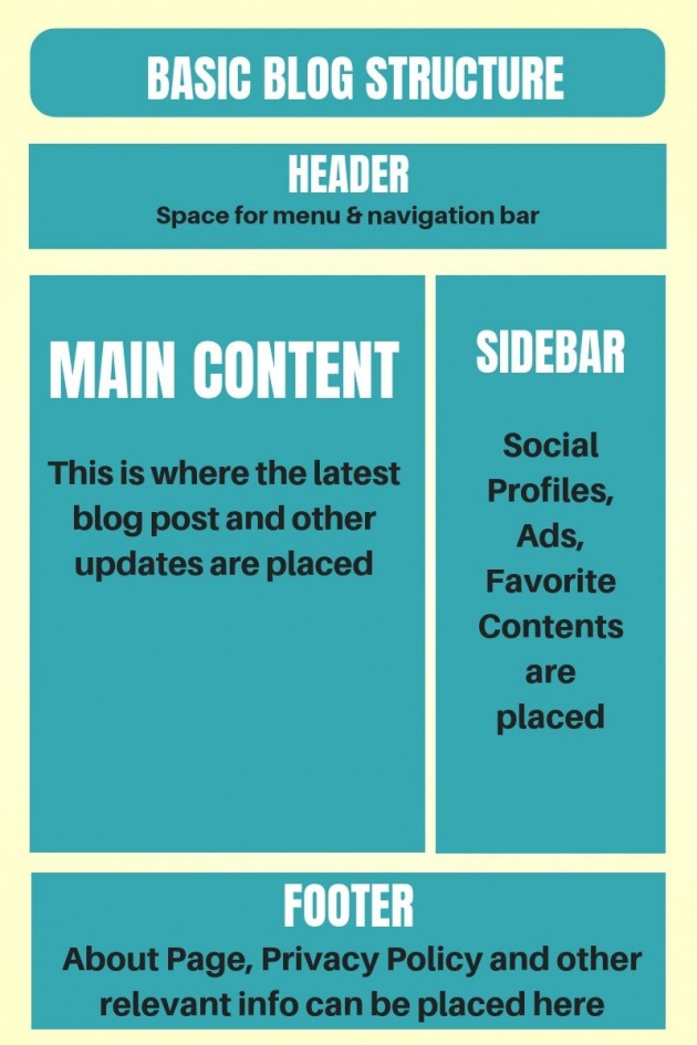 Things You Need To Know Before Starting A Blog